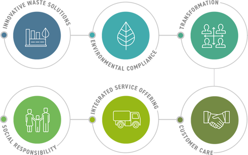 Welcome to EnviroServ - Waste Management Experts